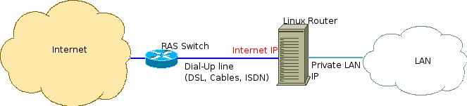 Linux as a WAN router - Running Systems