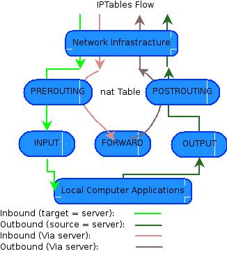 Linux IPTables flow - Running Systems