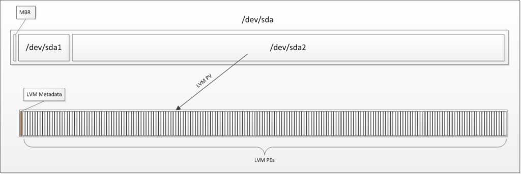 Linux LVM explained - Running Systems